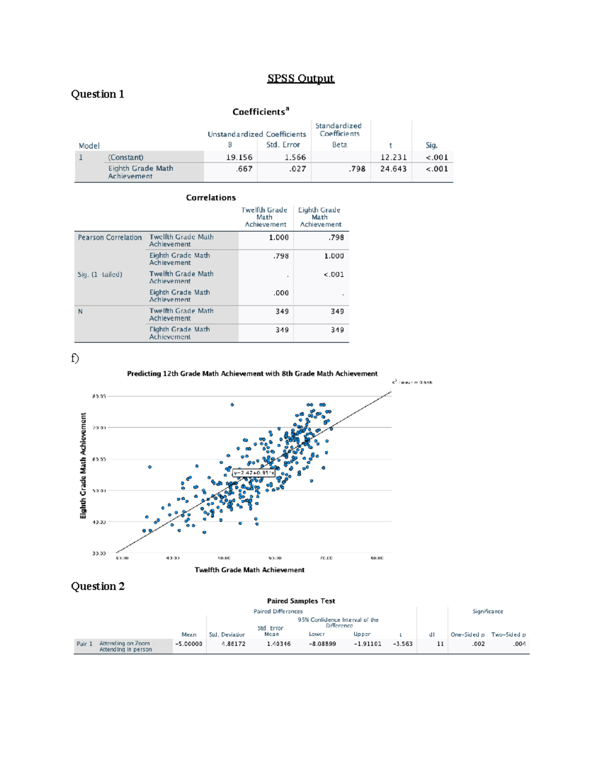 SPSS 4 - SPSS assignment #4 - PSYCHUA10 - SPSS Output Question 1 f) Question 2 Question 3 ...