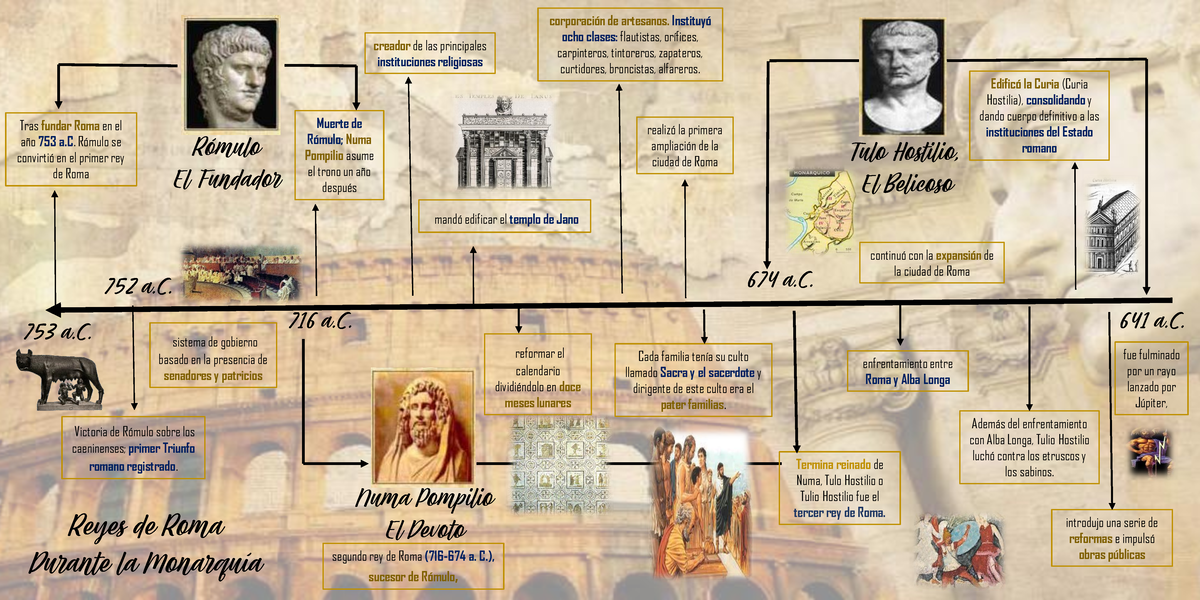 Reyes de Roma durante la Monarquia - RÛmulo El Fundador Tras fundar ...