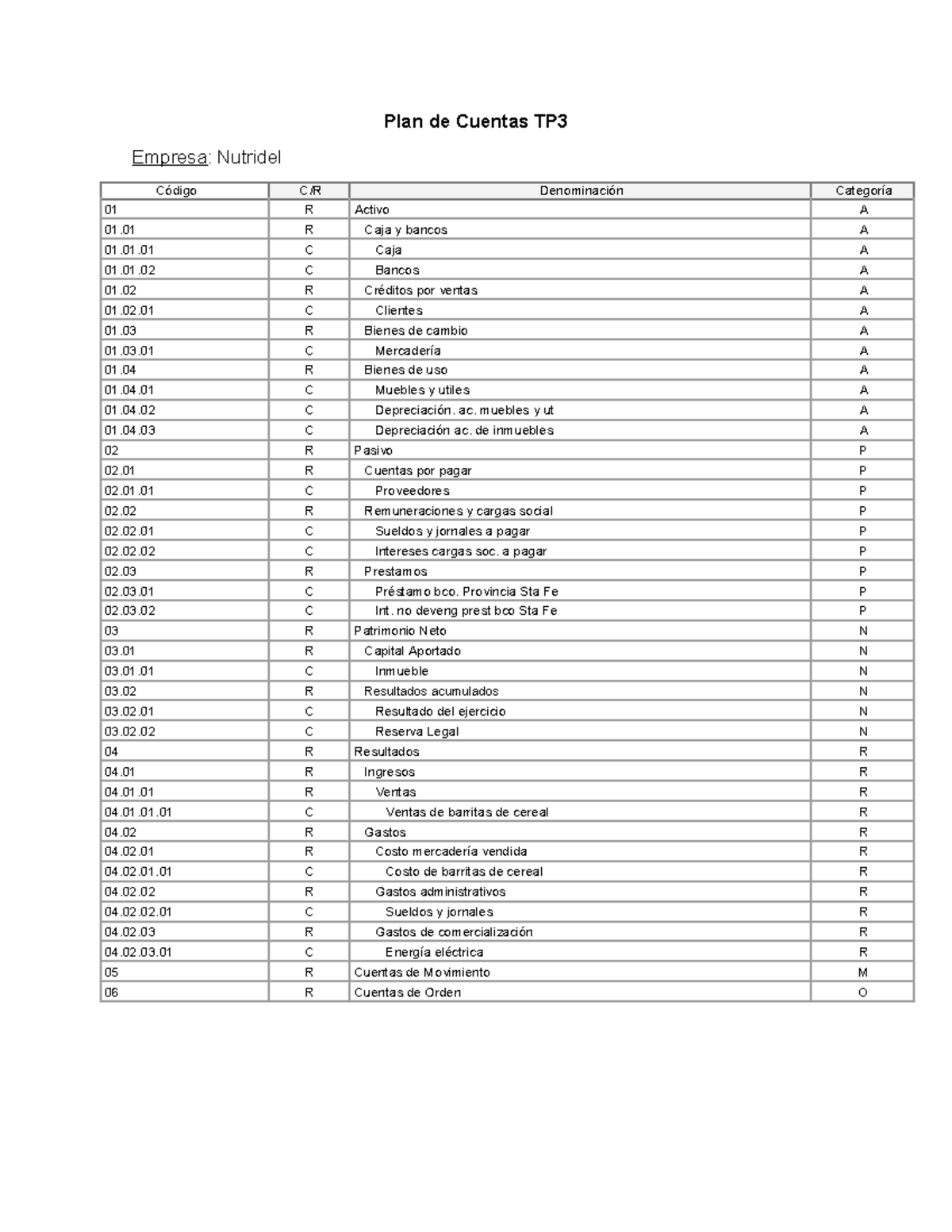 Plan de Cuentas TP N°3 - Plan de Cuentas TP Empresa: Nutridel Código C ...