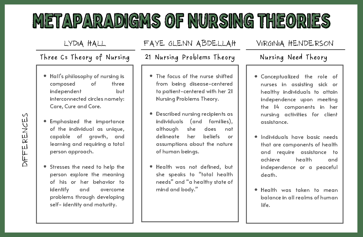 NUR 016 Connect Activity Metaparadigms of Nursing Theories - Faye Glenn Abdellah Metaparadigms ...