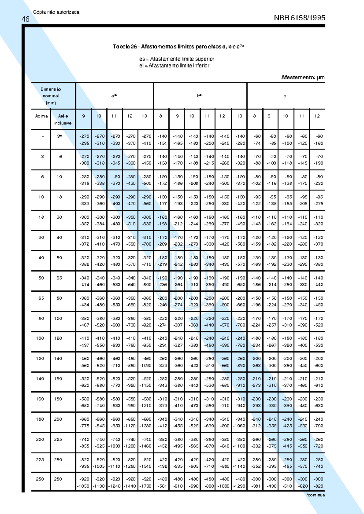Ajustes Eixos - NBR-6158 (1995) - Tabela 26 - Afastamentos limites para ...