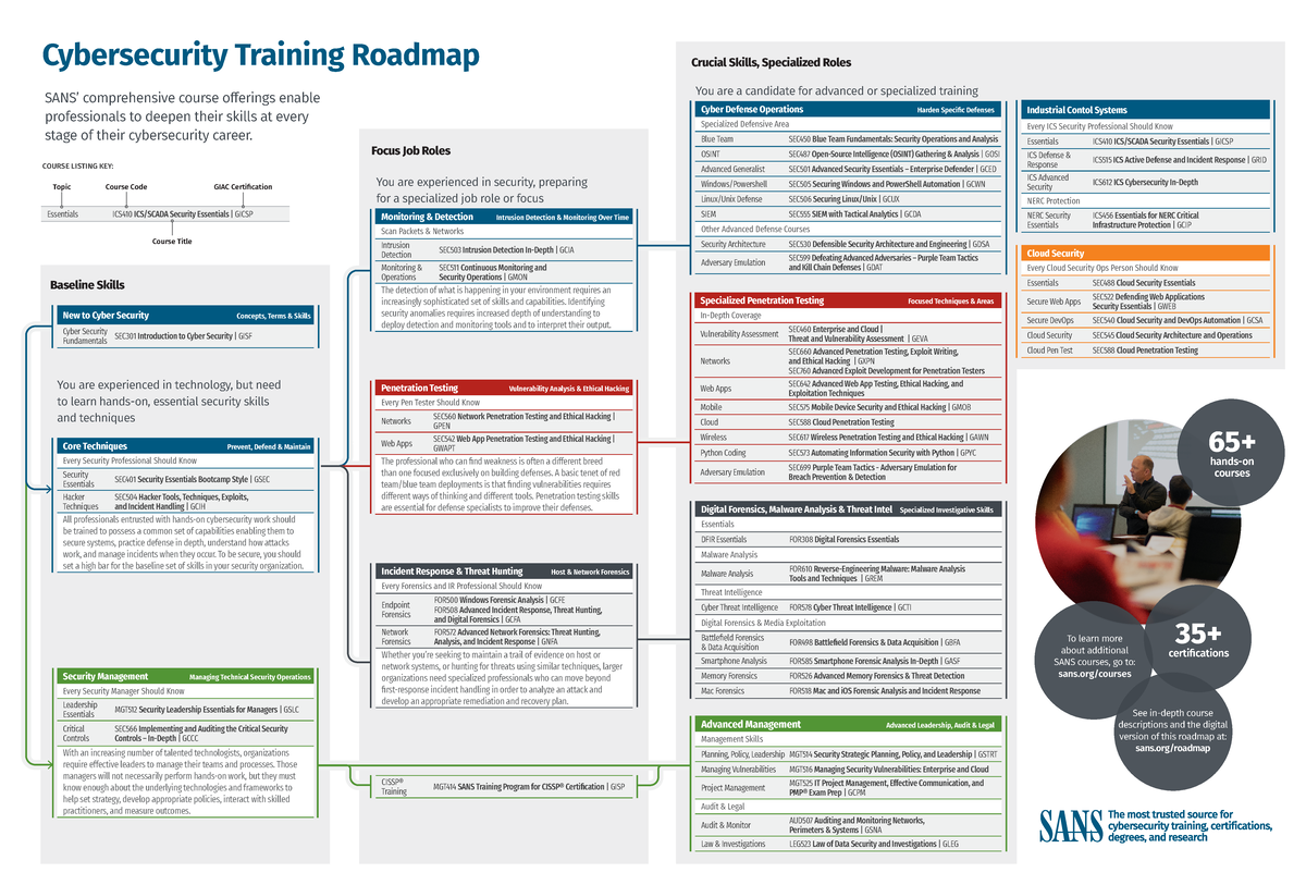 SANS Roadmap - Focus Job Roles To learn more about additional SANS ...
