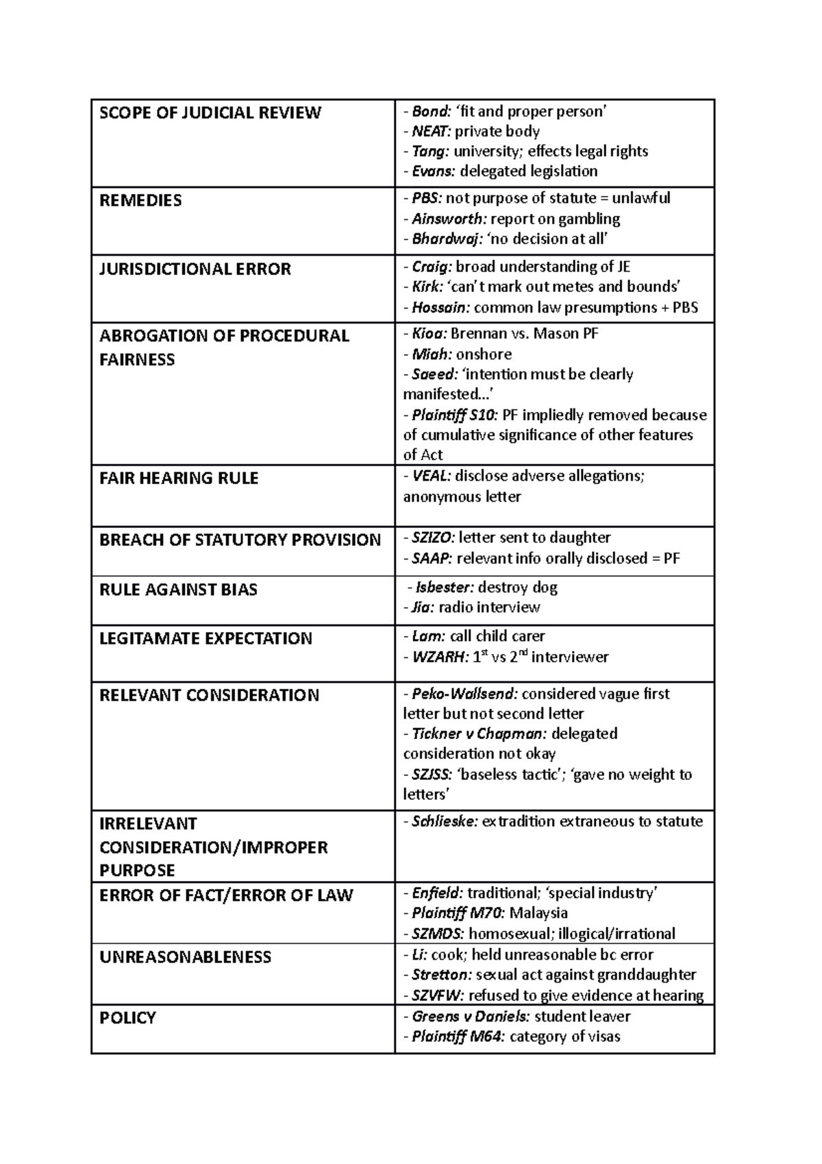 Case table - Summary Administrative Law - SCOPE OF JUDICIAL REVIEW Bond ...