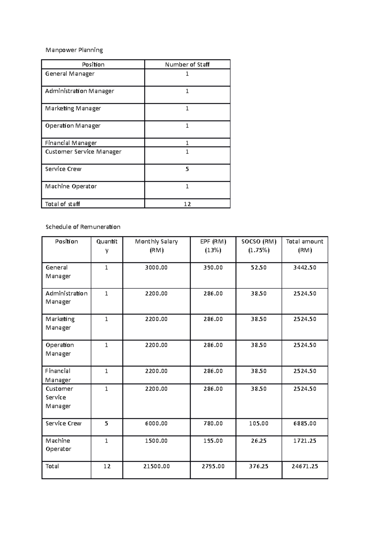 Manpower Planning ENT300 - Manpower Planning Position Number of Staf ...