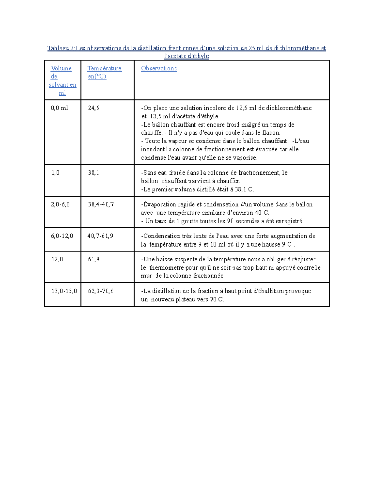 Observations LAB 2 - chemistry lab donèt copy - CHM 1311 - uOttawa ...