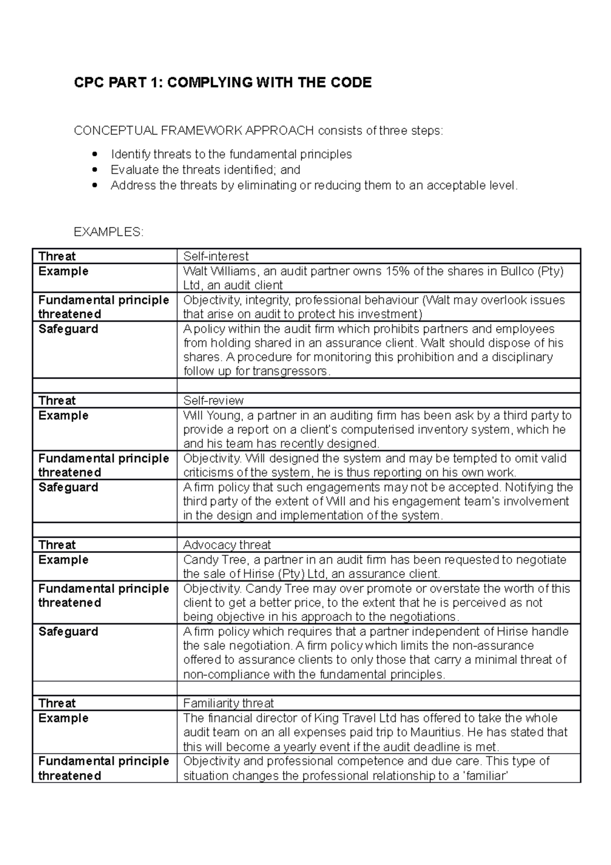 Revision examples chapter 1 & 2 1 Dec 2020 - CPC PART 1: COMPLYING WITH ...
