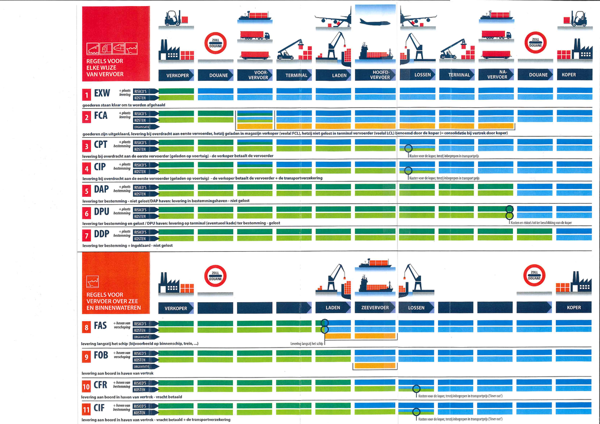 Incoterms schema - Buitenlandse handel - Studocu