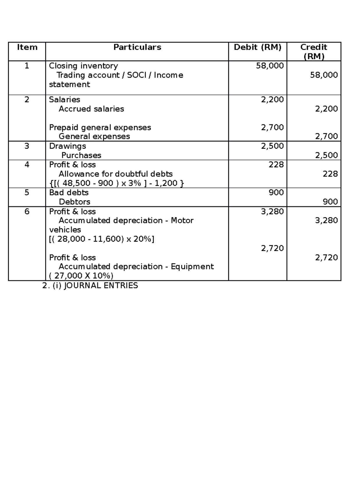 Medinna topic 10 question 2 - Item Particulars Debit (RM) Credit (RM) 1 ...