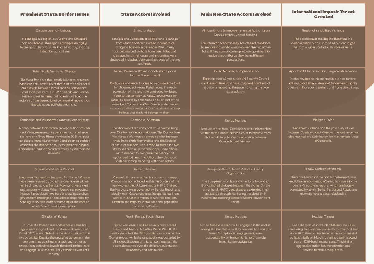 Module 2 Activity 2 - Prominent State/Border Issues State Actors ...