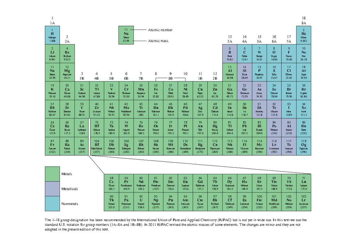 Periodic table - Notes - Metals Metalloids Nonmetals Atomic number ...