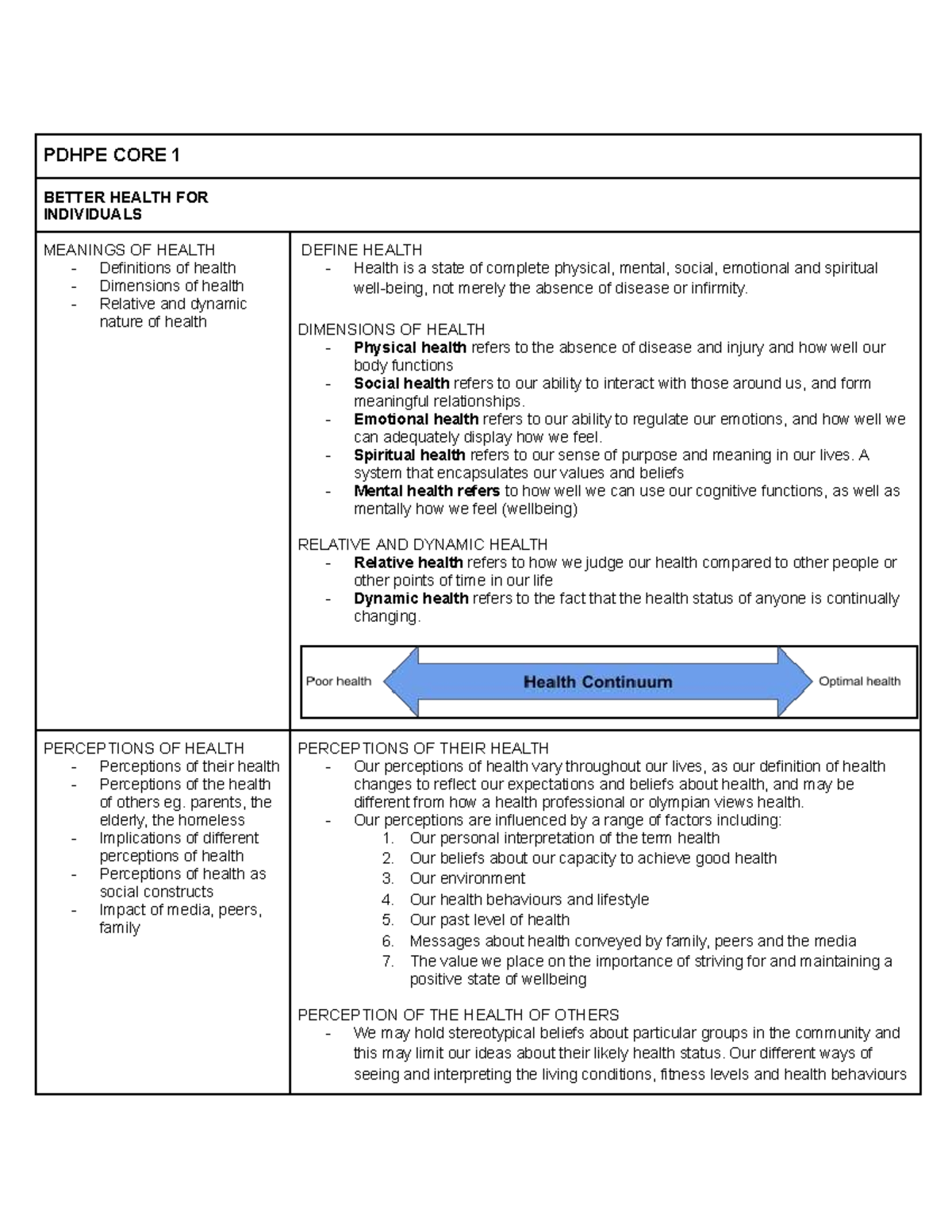 Core 1 - Better health for individuals - PDHPE CORE 1 BETTER HEALTH FOR ...
