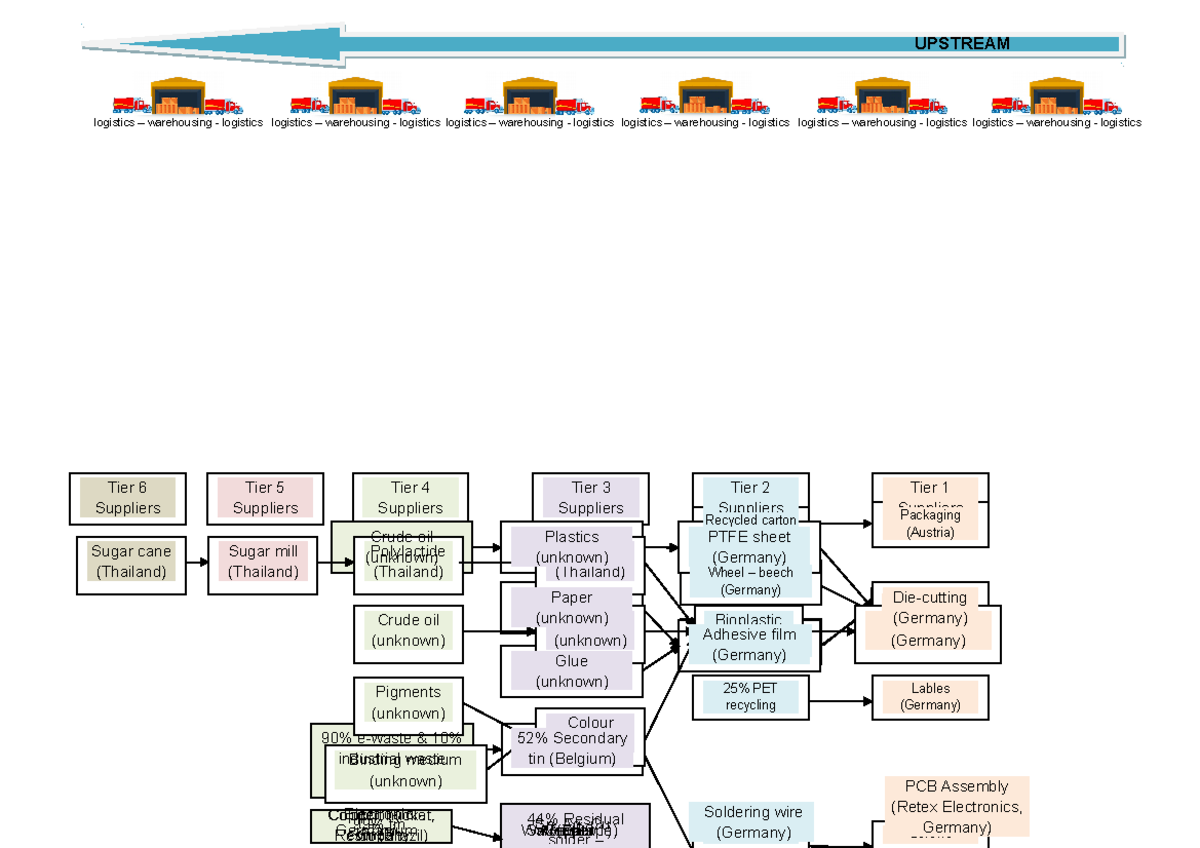 Computer mouse supply chain - logistics – warehousing - logistics ...