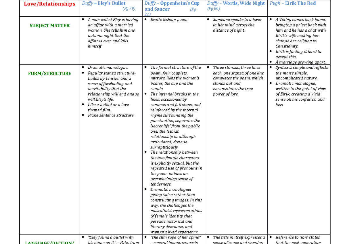 Poem Grids template - Love/Relationships Duffy – Eley’s Bullet (Pg 79 ...