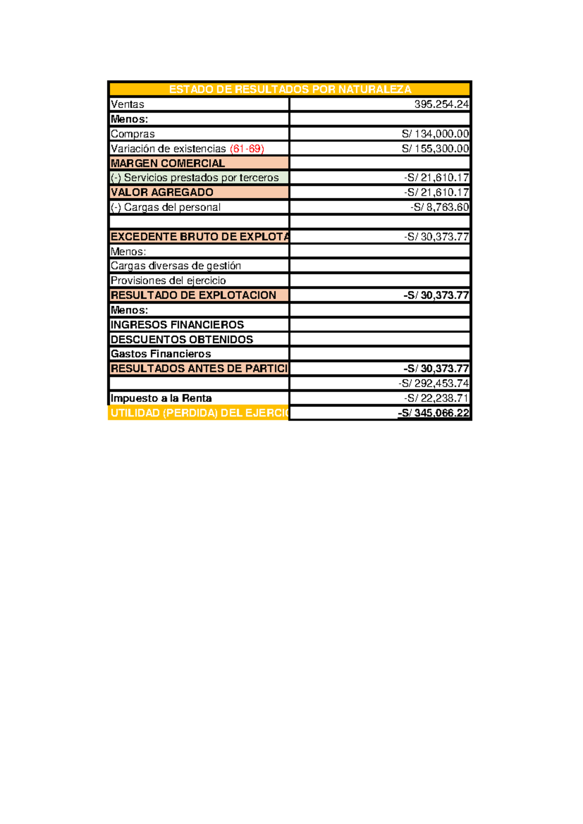Aaron Melendez - Trabajo Final - Ventas 395. Menos: Compras S/ 134,000 ...