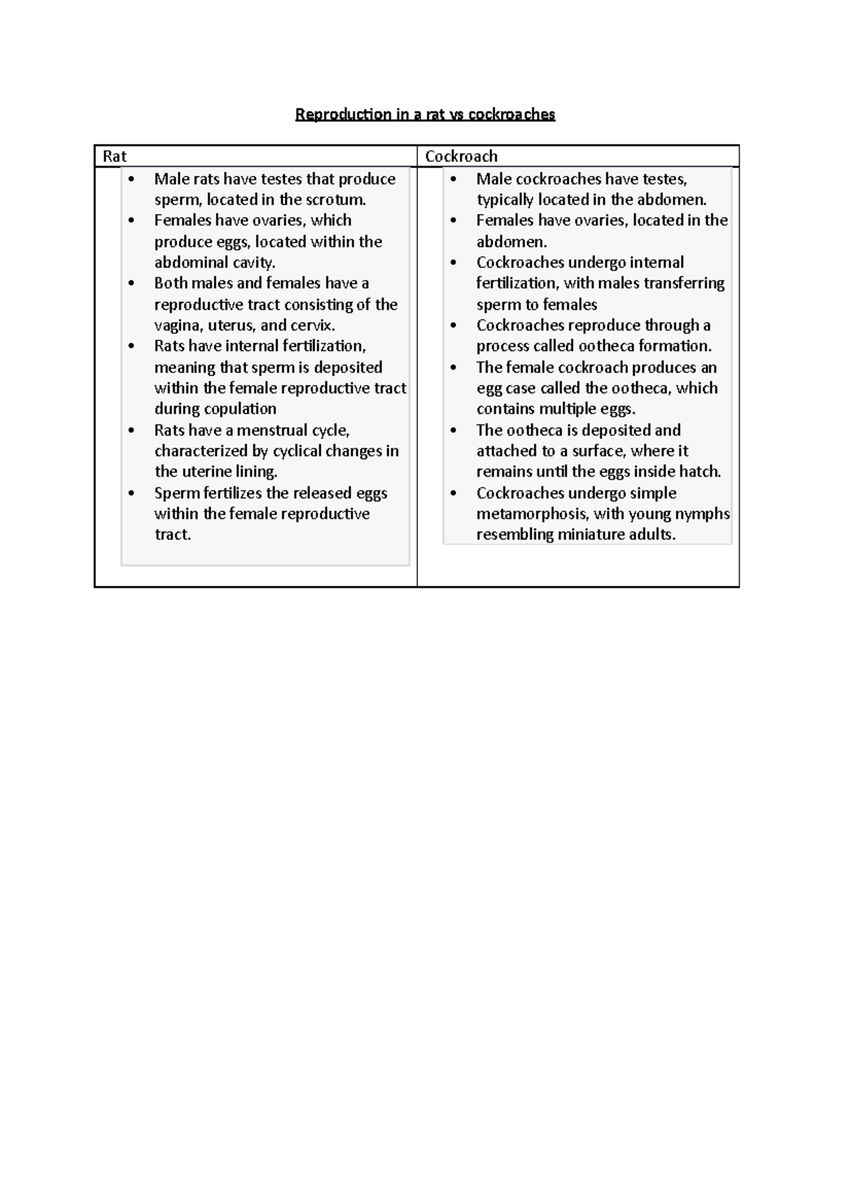 Reproduction in a rat vs cockroaches - Females have ovaries, which ...