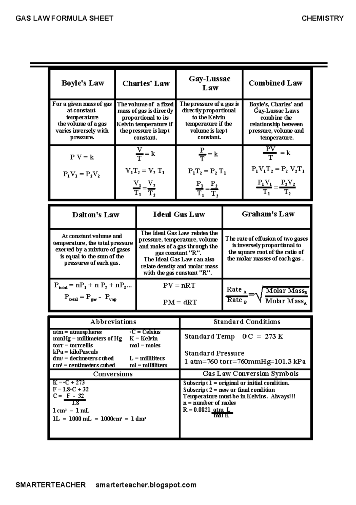 Copy of Gas Laws Formula Sheet - GAS LAW FORMULA SHEET SMARTERTEACHER ...