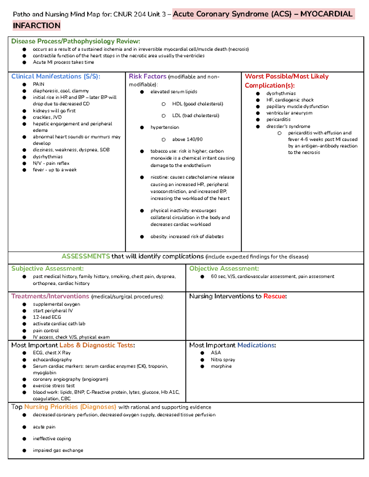 Unit 3 Acute Coronary Syndrome (ACS) Myocardial Infarction - Patho and ...