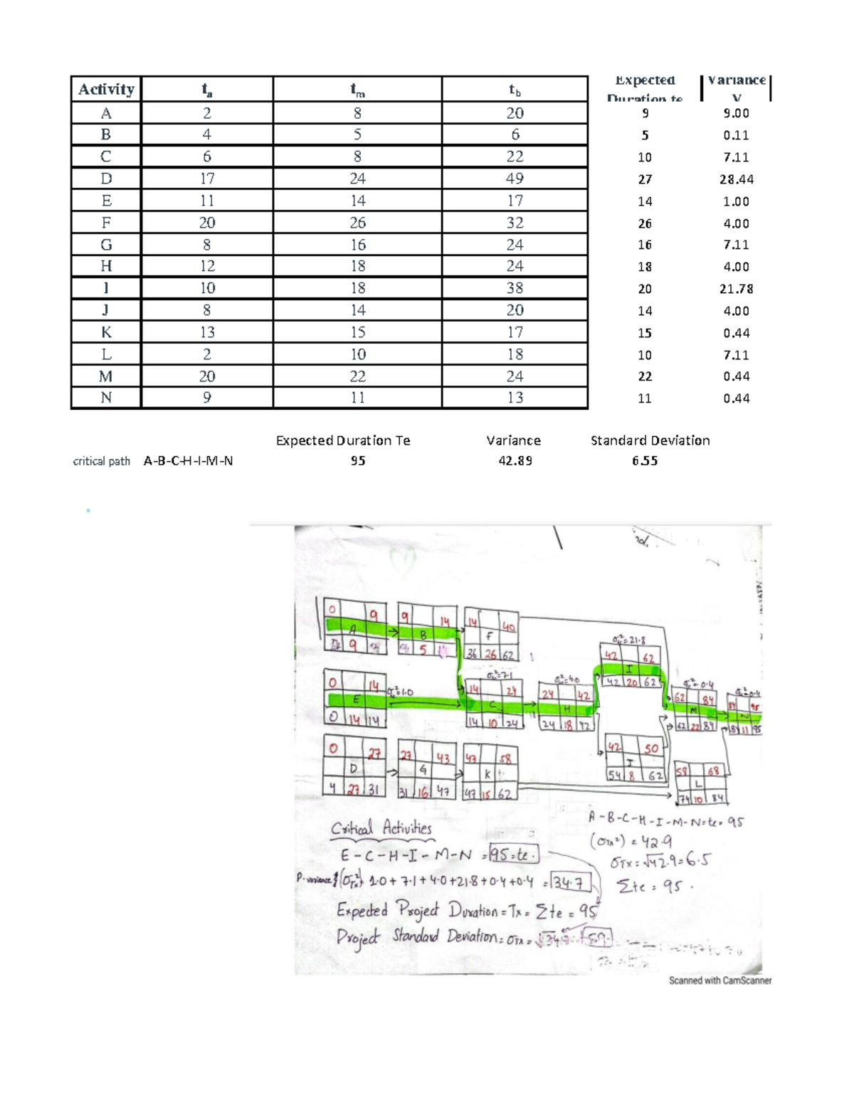 PERT Quiz for lecture 11 - CVEN 5232 - Activity ta tm tb Expected Duration te Variance V A 2 8 ...