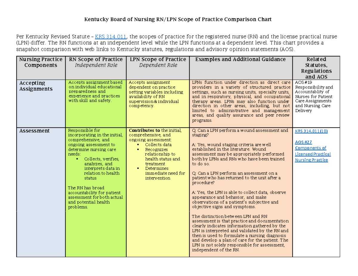 Scope of Practice Comparison Chart LPN RN 2022 - Per Kentucky Revised ...