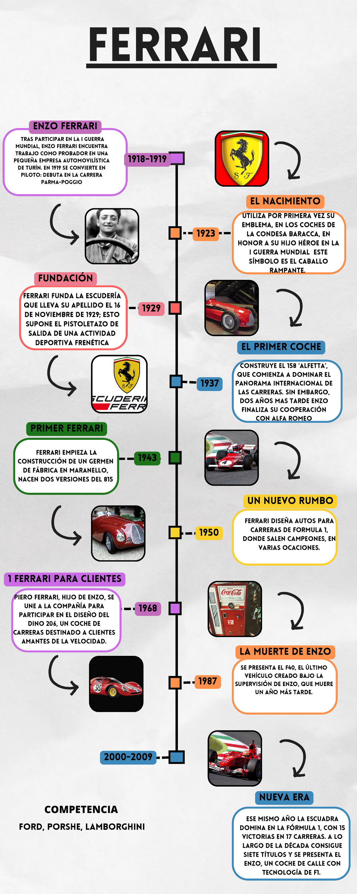 Infografia Línea del Tiempo Historia Timeline Doodle Multicolor ...