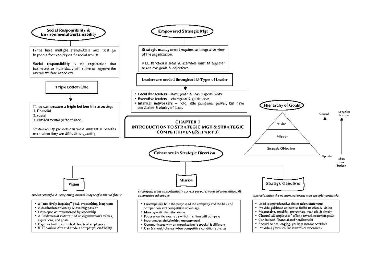 Mind Map Chapter 1 MAF661 - CHAPTER 1 INTRODUCTION TO STRATEGIC MGT ...