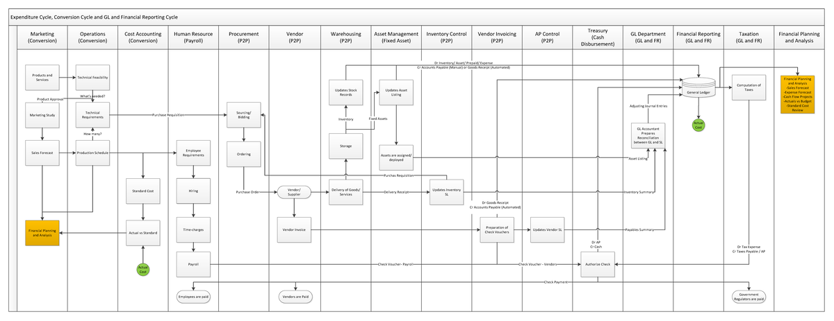 Expenditures Cycle - Lecture notes 1 - Accountancy - Studocu