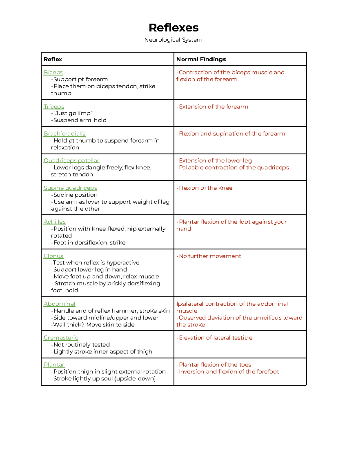 Reflexes - Reflexes Neurological System Reflex Normal Findings Biceps ...