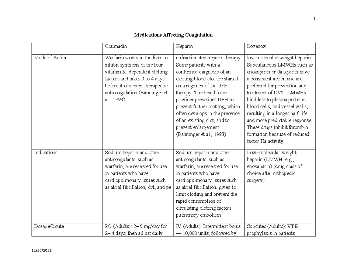 Medications Affecting Coagulation 3333 - Medications Affecting ...