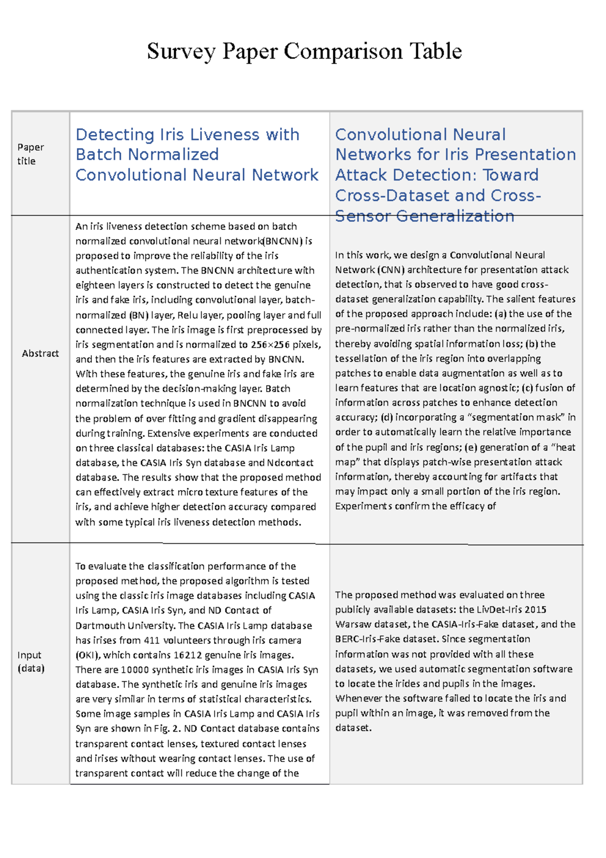 Survey papers - Paper title Abstract Input (data) Detecting Iris ...