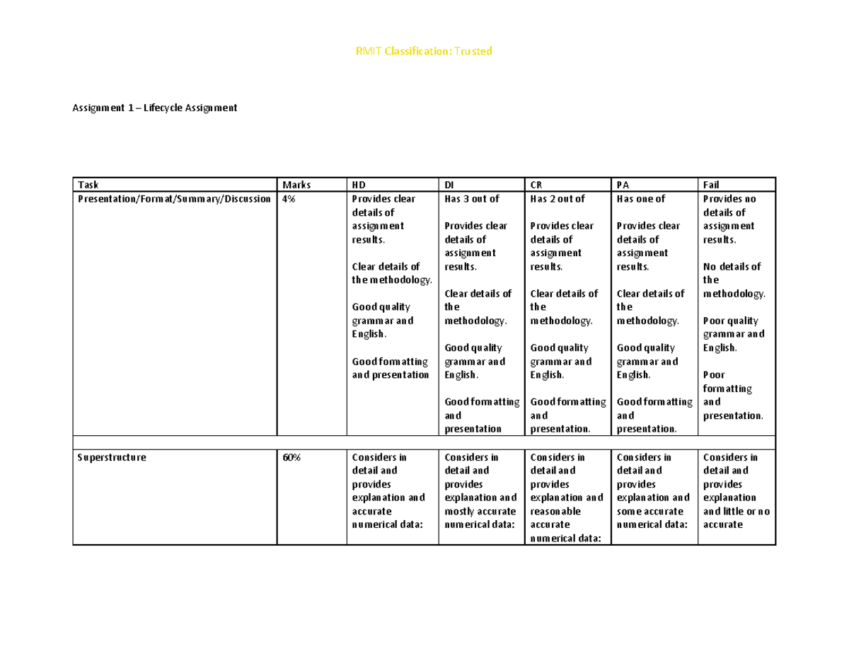 CIVE1173 Lifecycle Rubric v1 - RMIT Classification: Trusted Assignment ...
