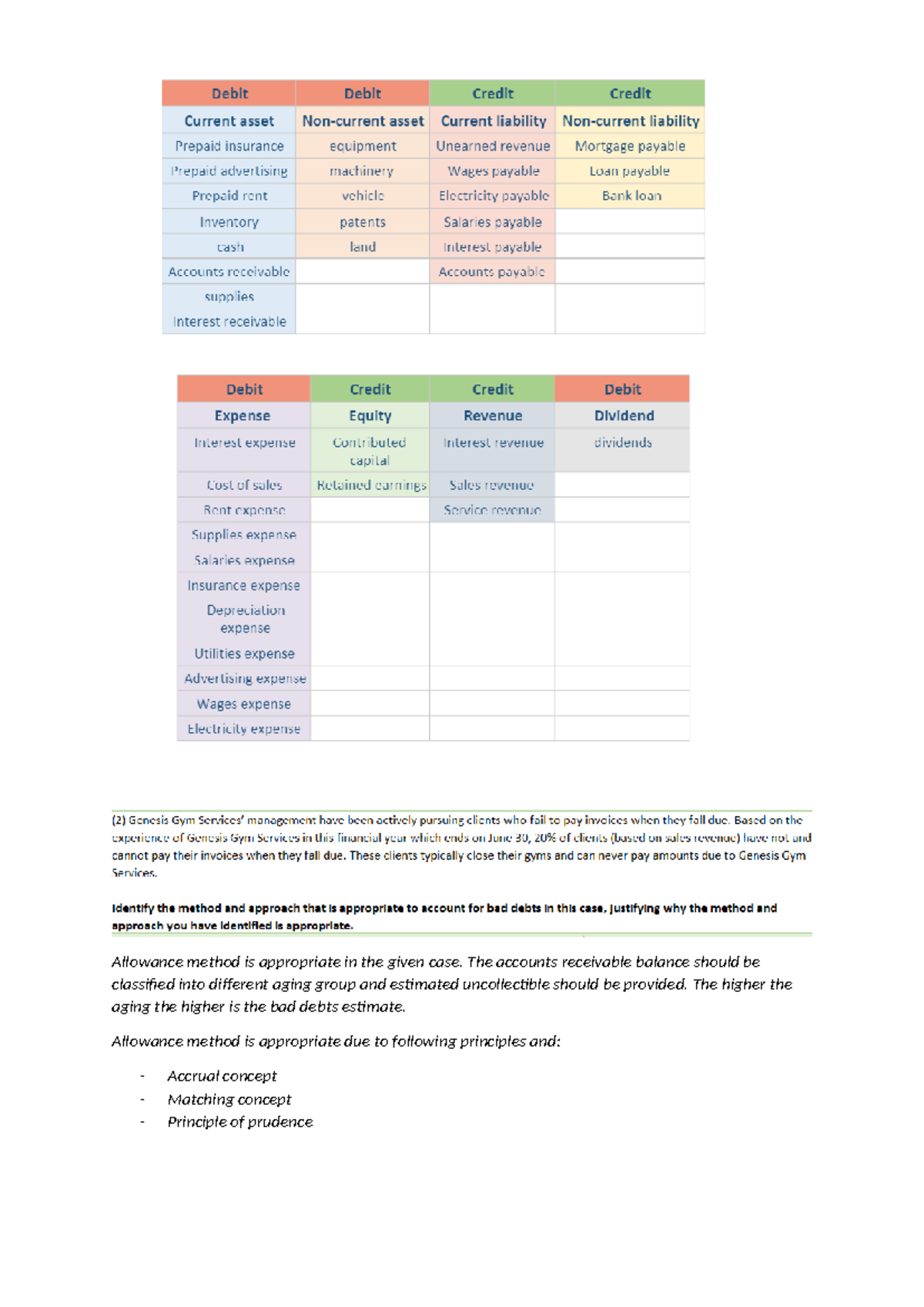Accounting Summary - Allowance method is appropriate in the given case ...