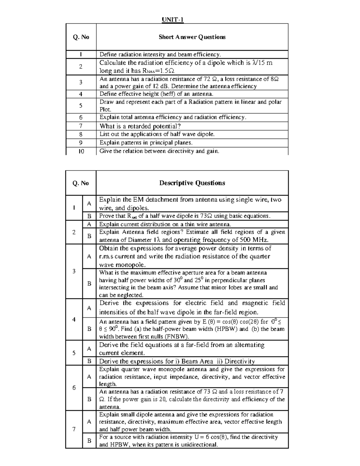 III-I AWP IMP Questions-1 - UNIT- Q. No Short Answer Questions 1 Define radiation intensity and ...