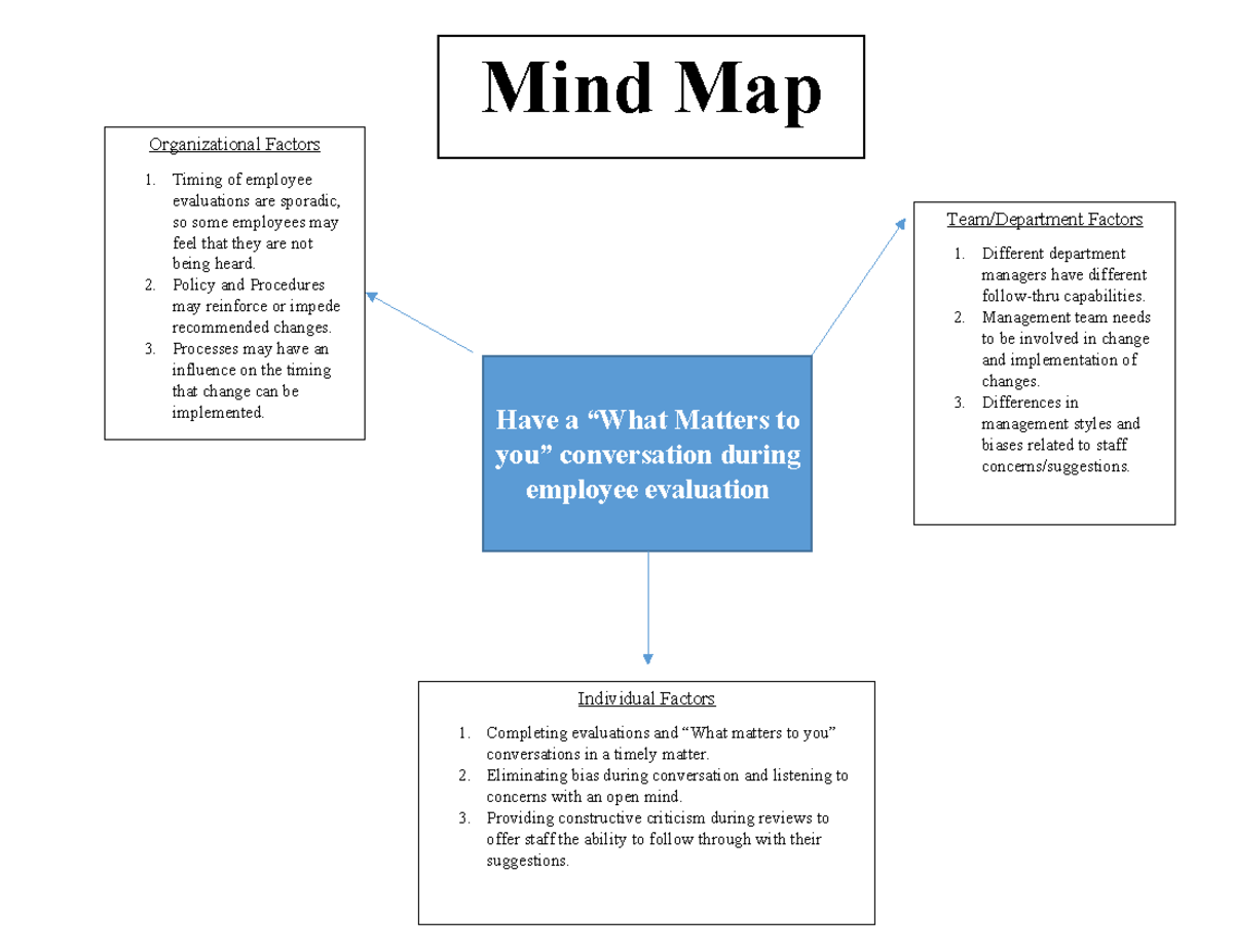 Mind Map - D024 - Profession presence and influence MIND MAP - Have a ...