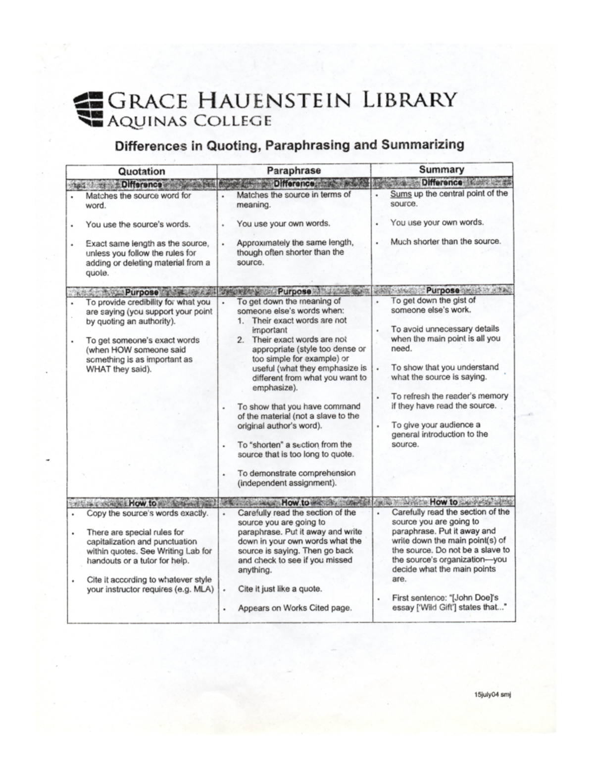 Quoting Paraphrasing Summarizing - Guide to writing your thesis ...