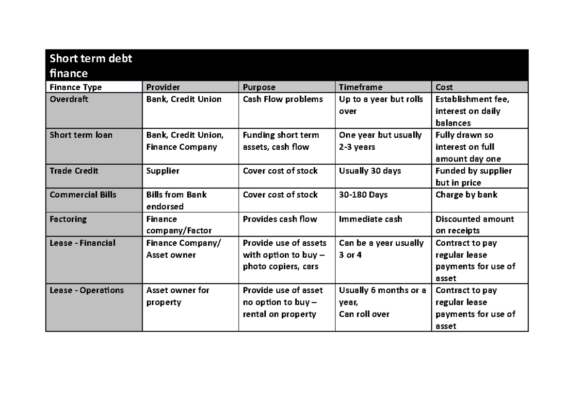 Short-term debt finance - Short term debt finance Finance Type Provider ...