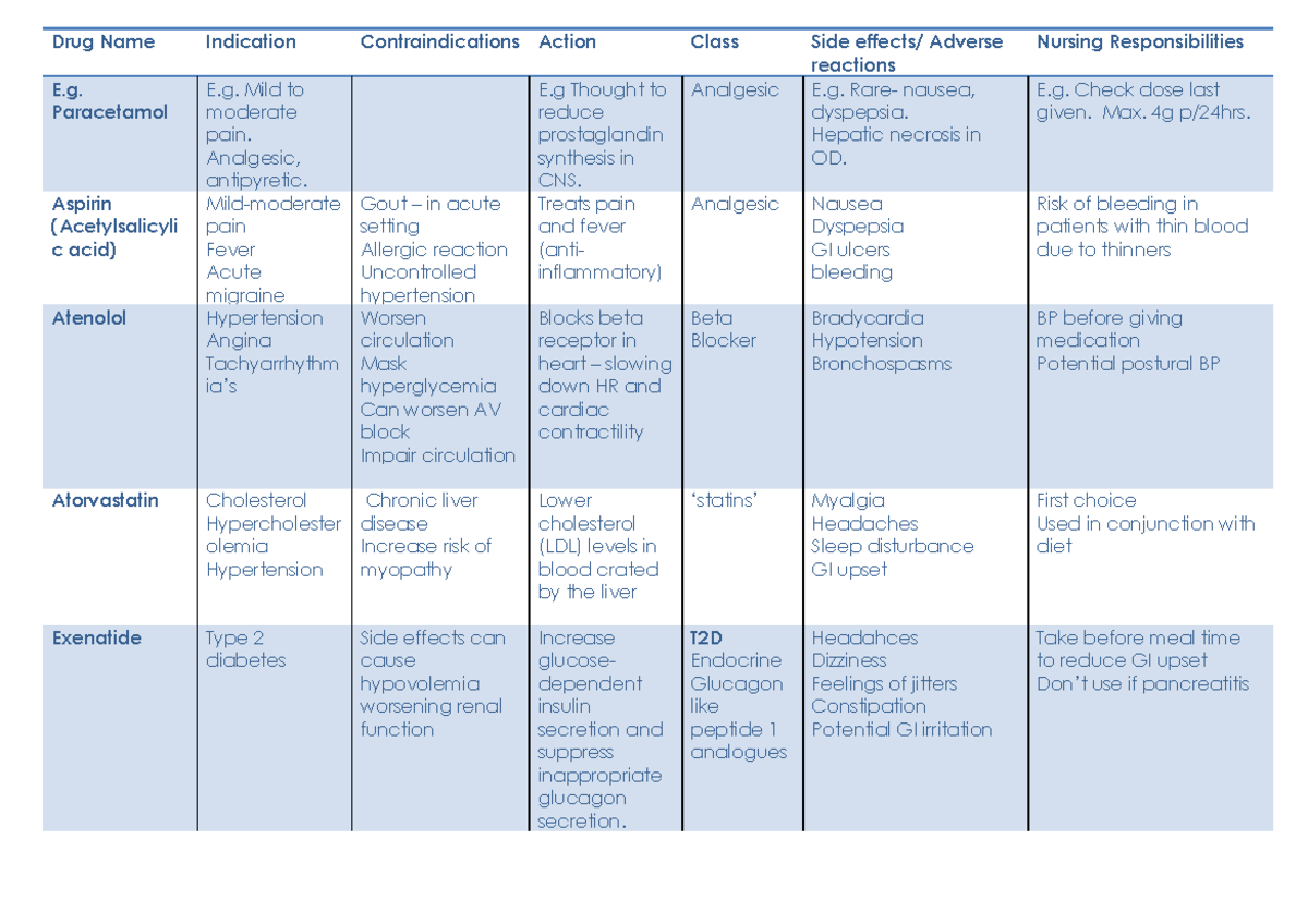 DRUG Portfolio - EXAM - revison of medicated needed for HNN319 exam ...