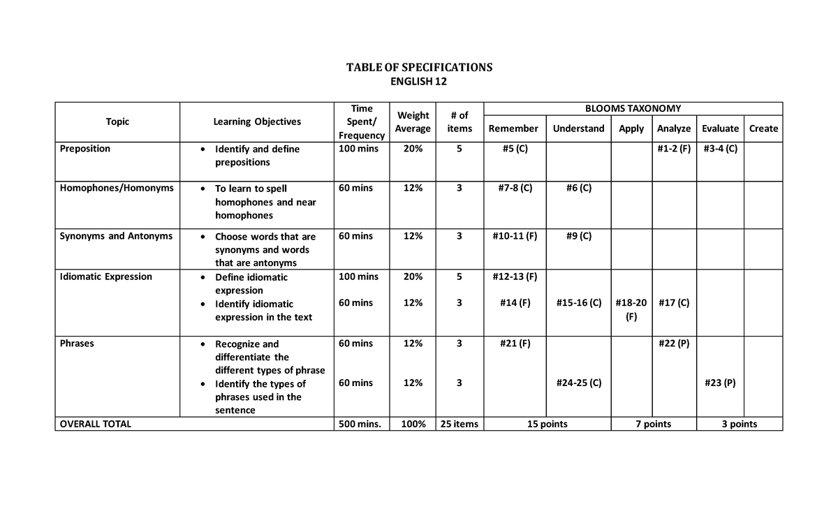 Final 3 Way TOS - TABLE OF SPECIFICATIONS ENGLISH 12 Topic Learning ...