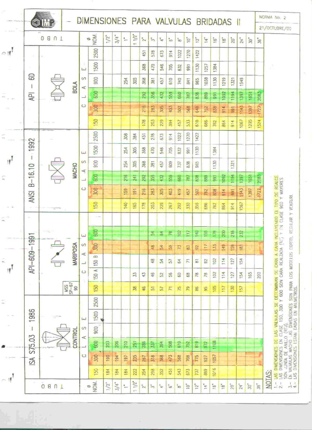 DIMENS. PARA VALVULAS BRIDADAS - ISA S75 - 1986 API-609-1991 ANSI B-16 ...