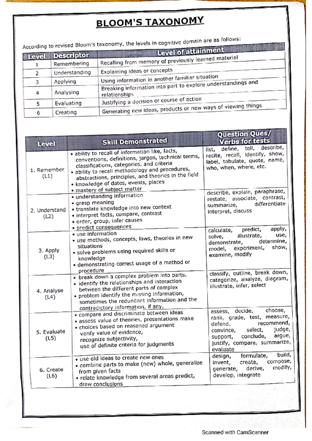 Blooms Taxonomy - Theory of computation - Computer Science and Engineering - Studocu