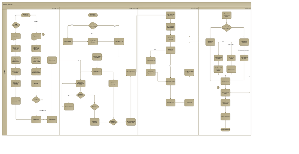 One Window Logistics Portal layout - Inward Process Logistics Banking ...
