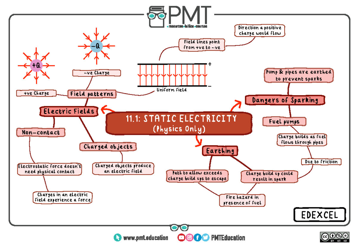 Mind Maps - physics homework and coursework for exams and practice ...