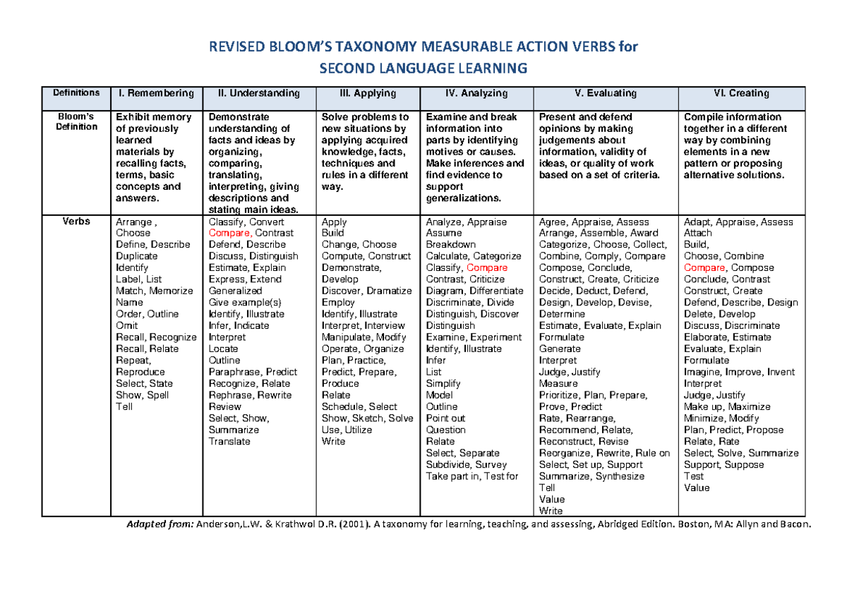 Blooms Action Verbs Table - REVISED BLOOM’S TAXONOMY MEASURABLE ACTION ...