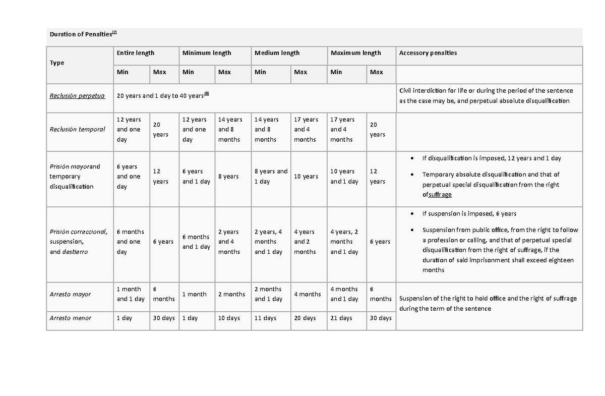 Duration of Penalties - Duration of Penalties[7] Type Entire length ...
