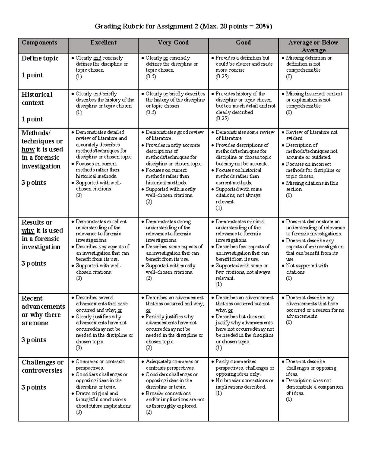 Assignment 2 - grading - Grading Rubric for Assignment 2 (Max. 20 ...