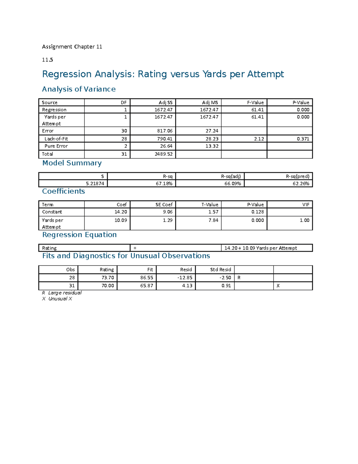 Assignment Chapt 11 - hw11 - Assignment Chapter 11 11. Regression Analysis: Rating versus Yards ...