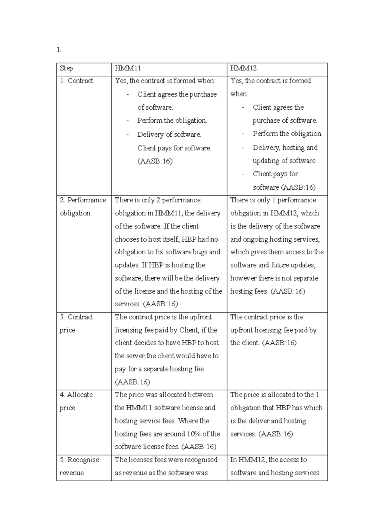 ACCT 2110 assignment - 1. Step HMM11 HMM Contract Yes, the contract is ...