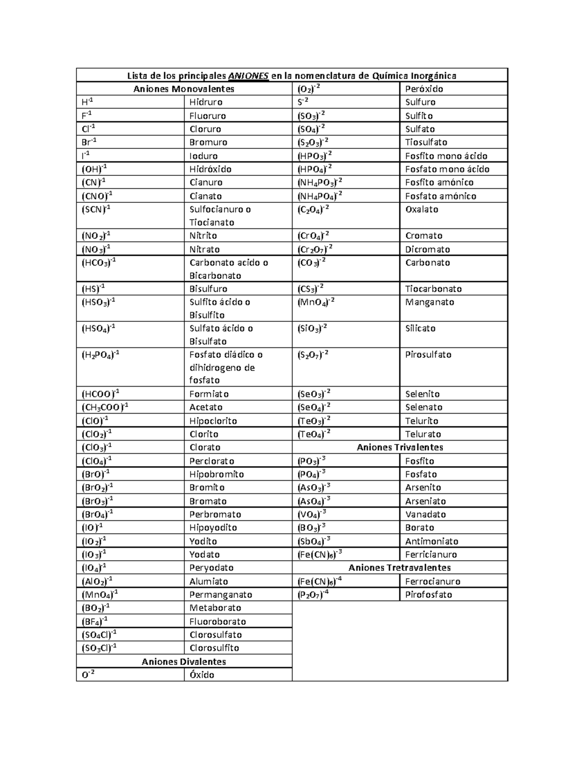 Principales Iones - Lista de los principales ANIONES en la nomenclatura ...