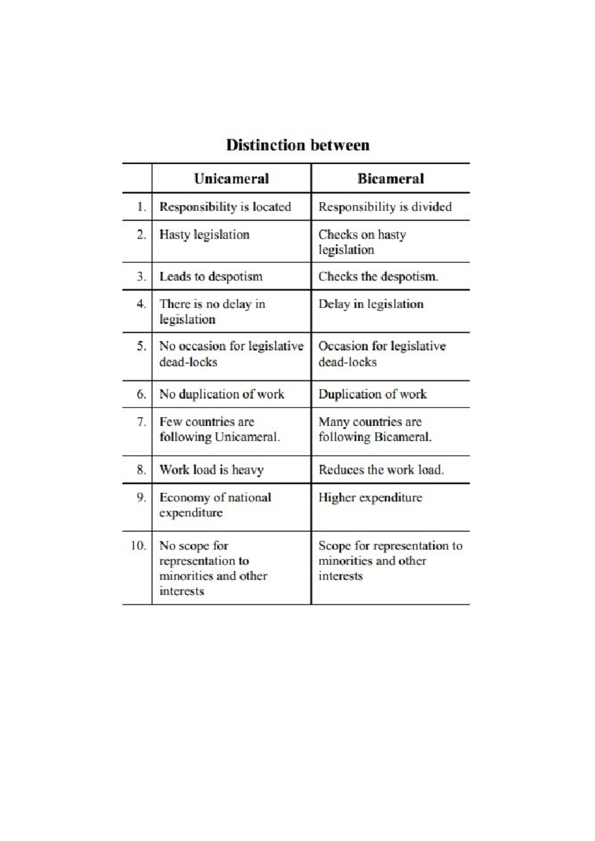 Unicameral & Bicameral Diff - Distinction between Unicameral Bicameral ...
