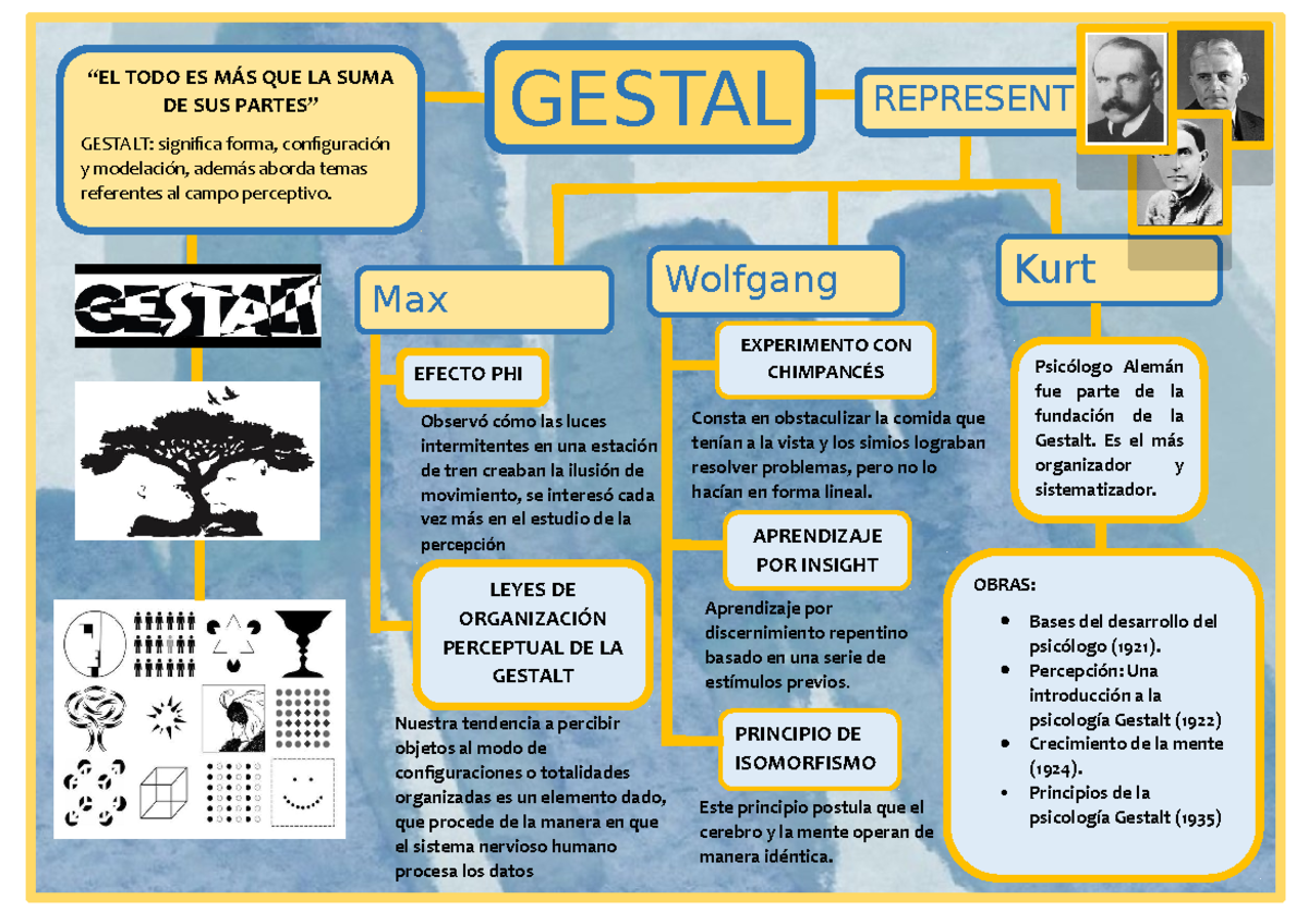 Gestalt material para compañeros - OBRAS: Bases del desarrollo del psicólogo (1921). Percepción ...