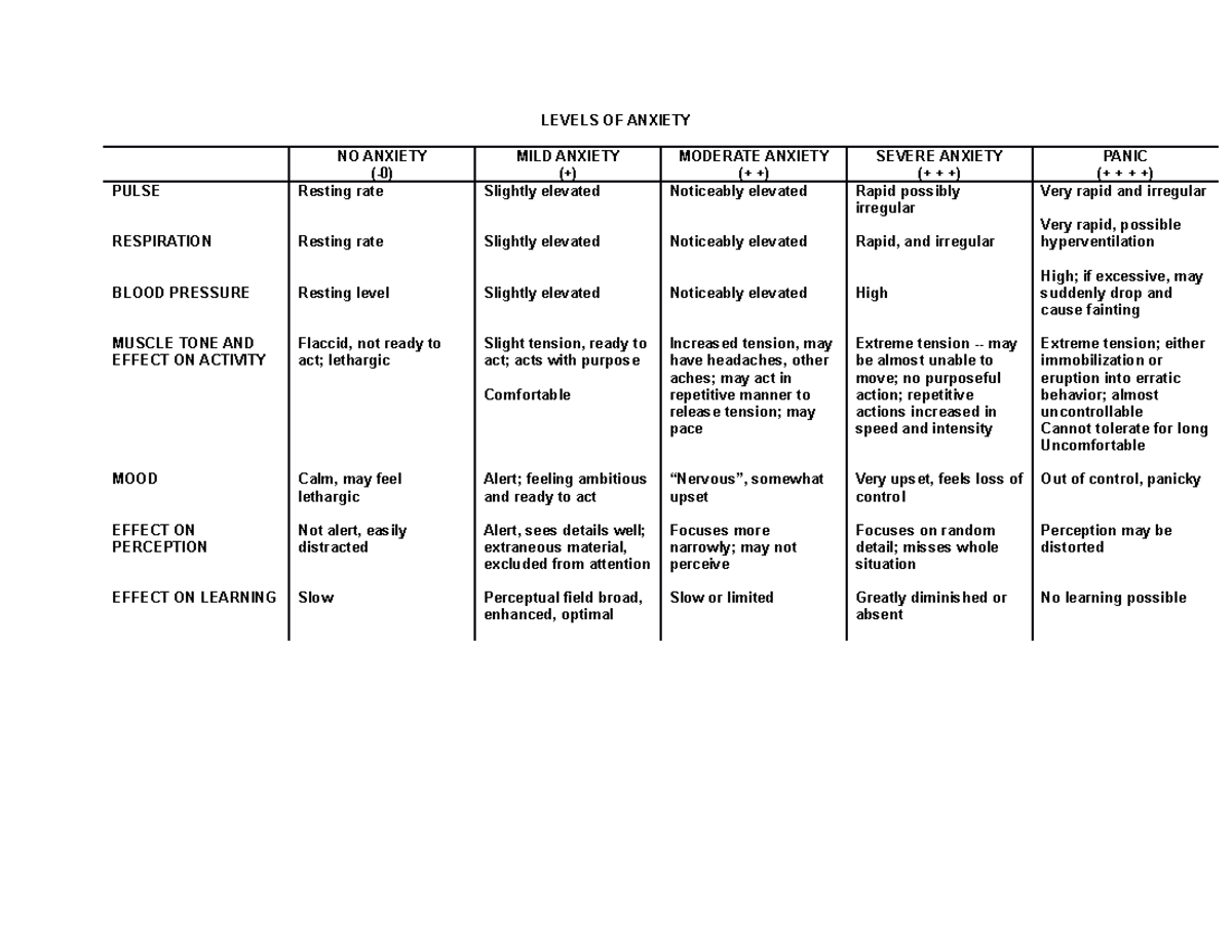 Levels OF Anxiety Handout - LEVELS OF ANXIETY NO ANXIETY (-0) MILD ...